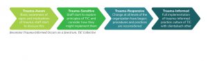 Trauma Informed Care